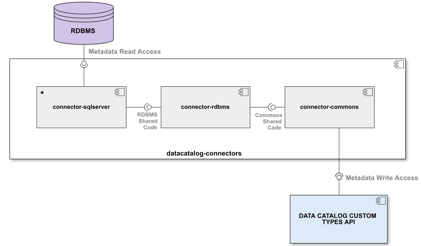 Google Cloud Data Catalog — Integrate Your On-Prem RDBMS Metadata