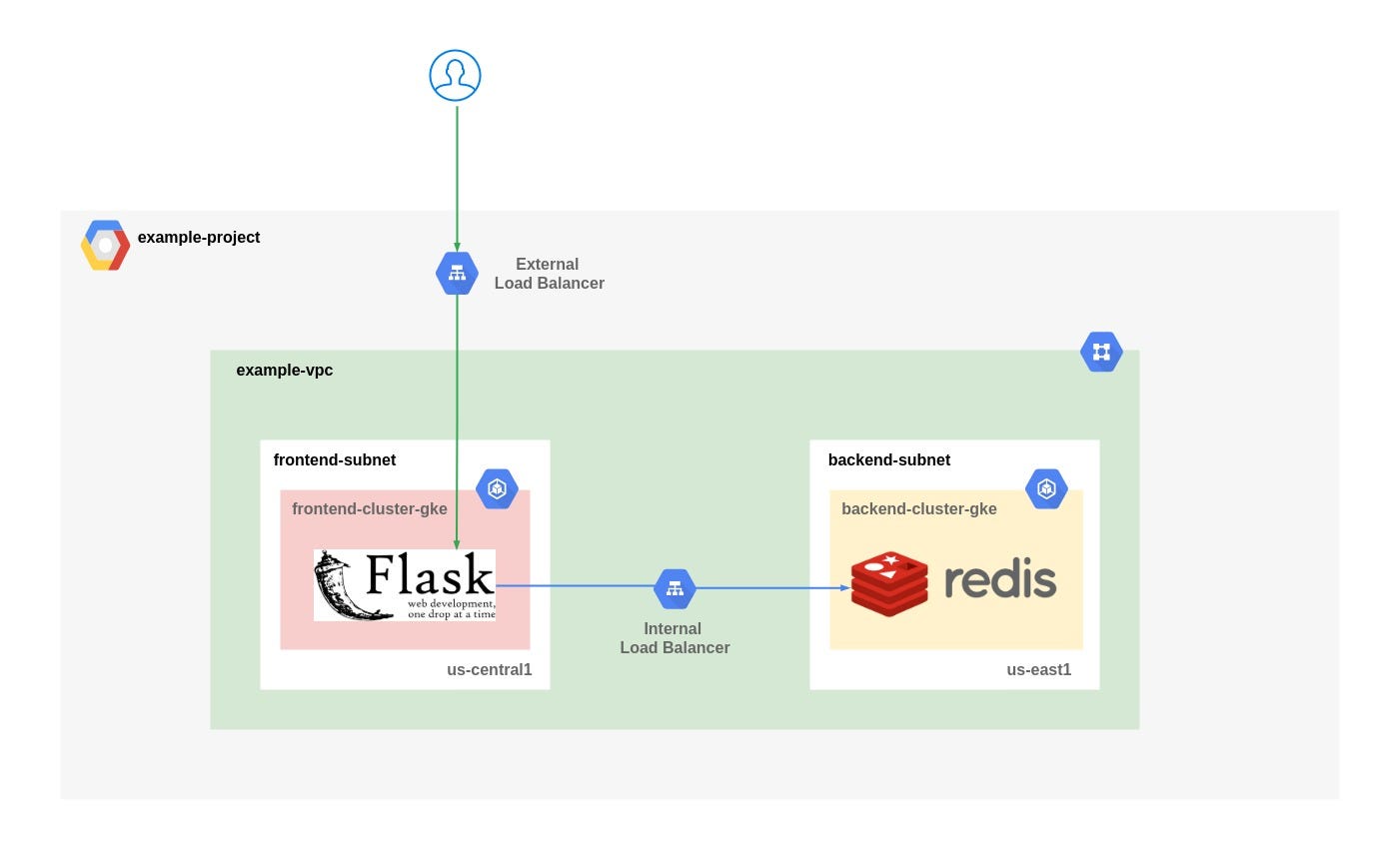 Multi-tier application using multiple Kubernetes clusters | by Anil ...