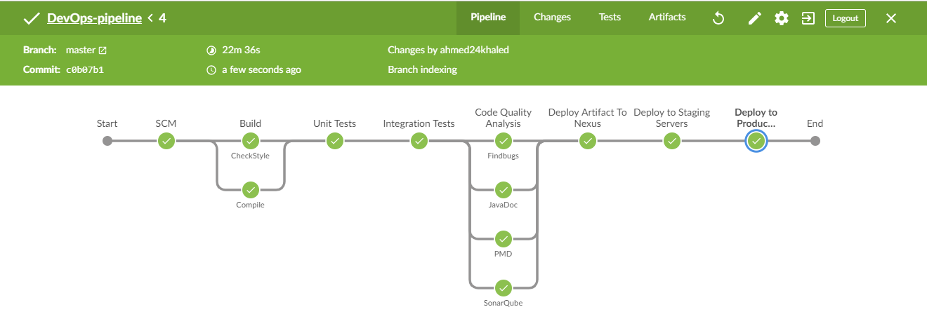 Building an E2E DevOps Pipeline. What is DevOps ? | by Ahmed KHALED ...