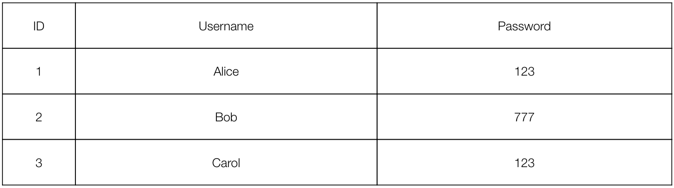 How Secure are your Passwords? — It Depends on How They’re Stored in ...