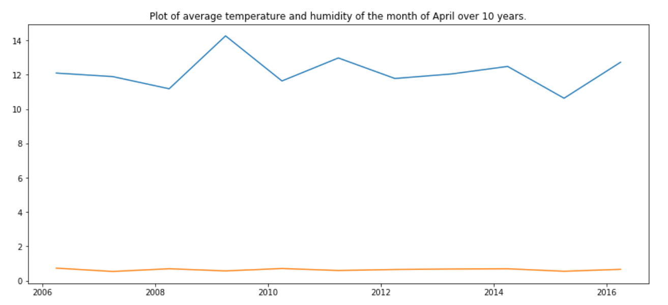Data Analytics Using Python : Performing Data Analysis of ...