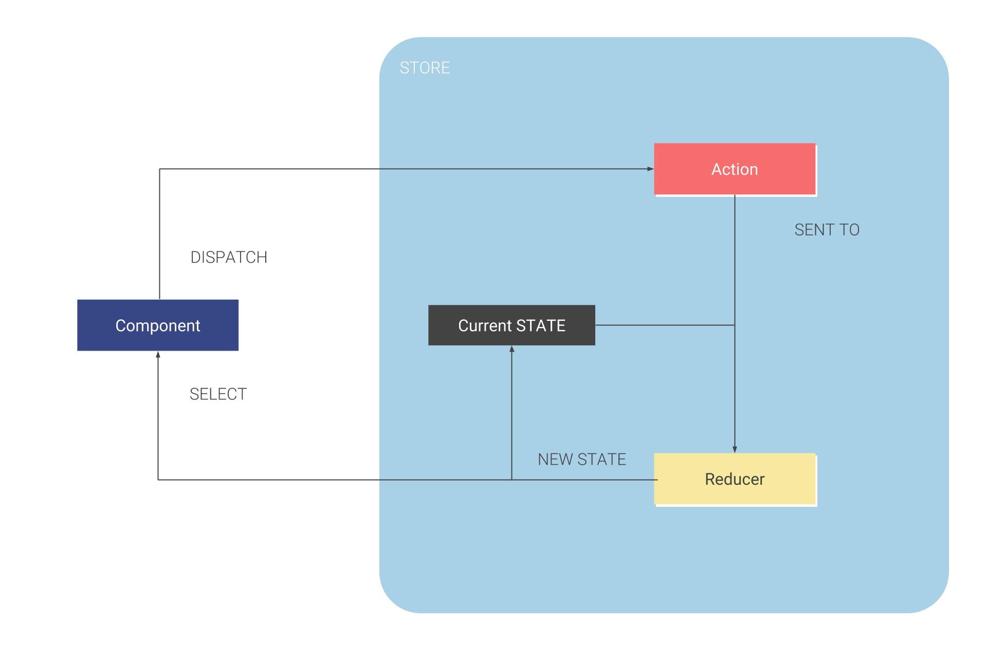 Redux Introduction With Ngrx Part 3 Redux Core Concepts By Benjamin Cabanes Medium