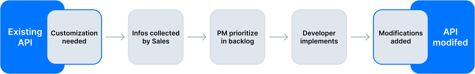 What is the cost of an API?. API economy is revolutionising how data ...