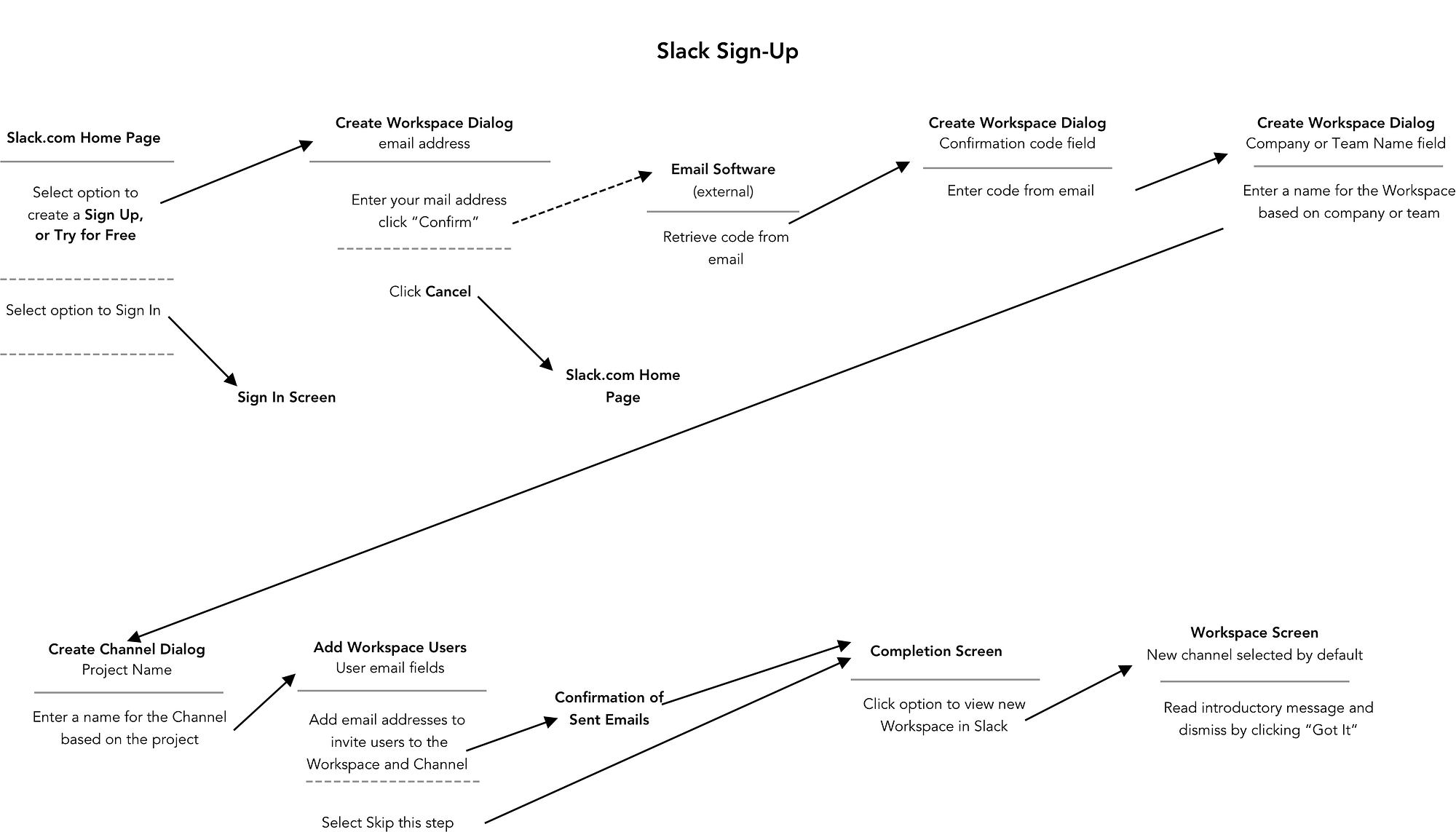 An Information Architecture Review of Slack | by Lawrence Shorter | Medium