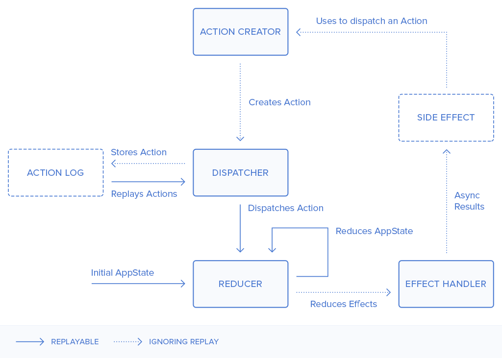 React + Redux web app developments? | by S M Hammad Shakil | Medium