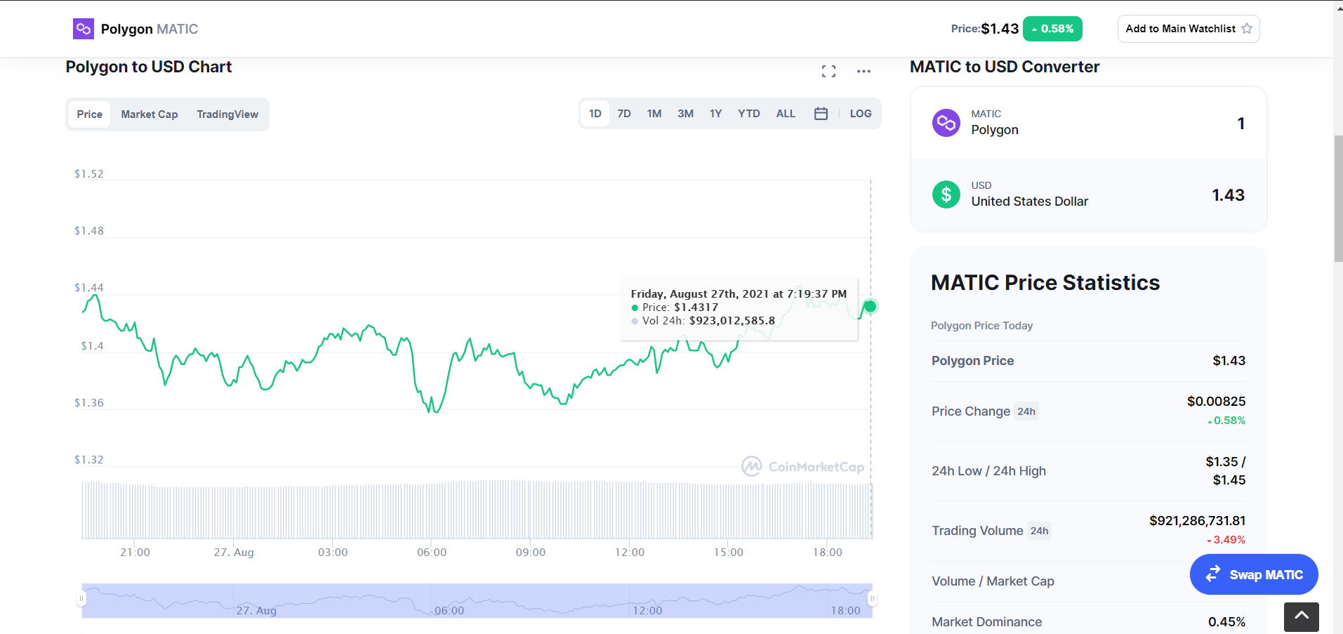 Polygon Trading at $1.42 This Right To Invest | by Ashish Nishad | The ...