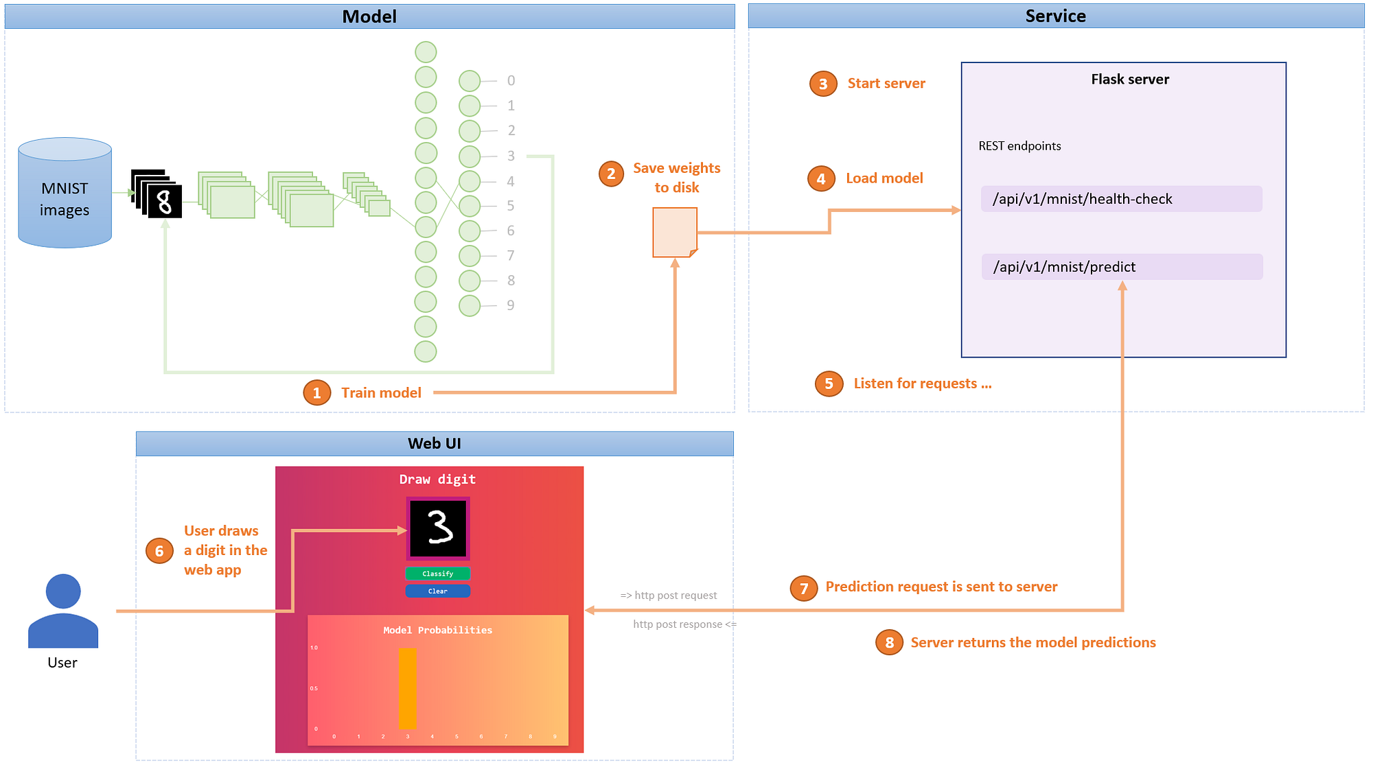 Deep Learning web app. In this post we will go through an end… | by ...