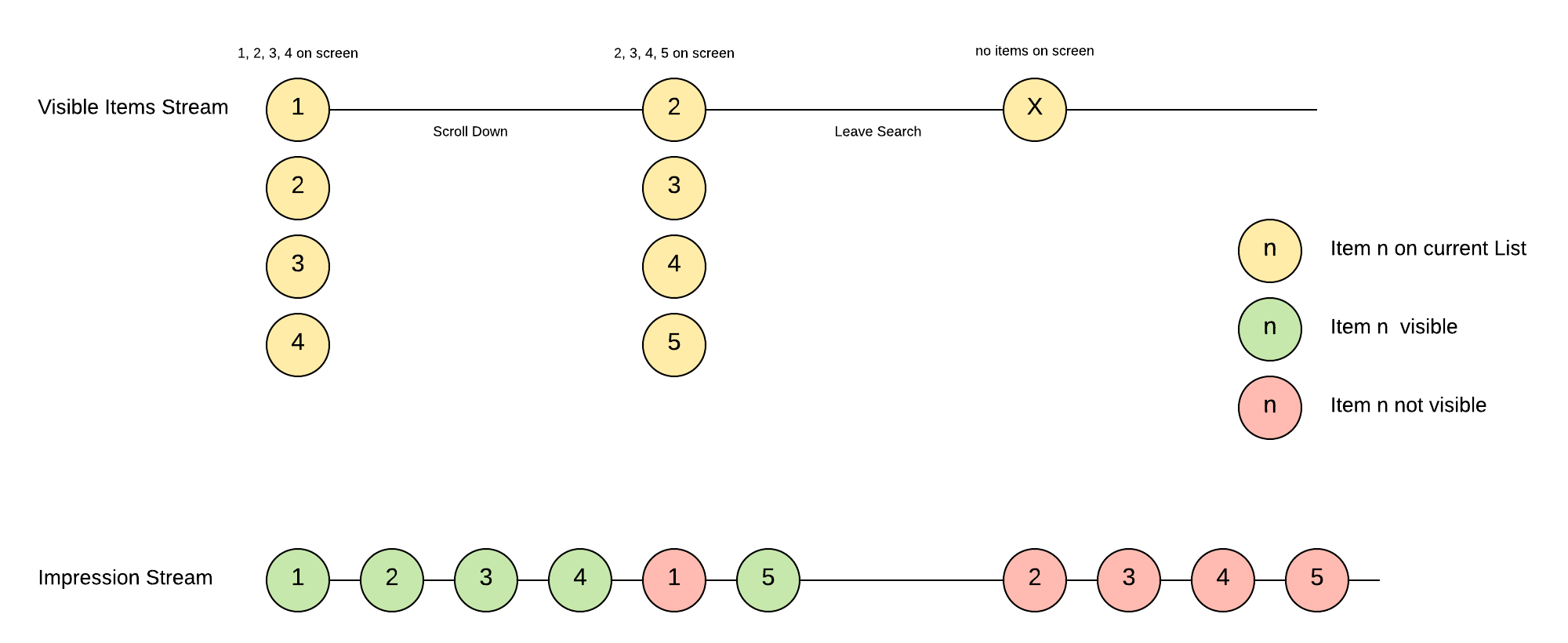 Using Reactivex To Implement Impression Analytics On Android By Stephen Jan Classpass