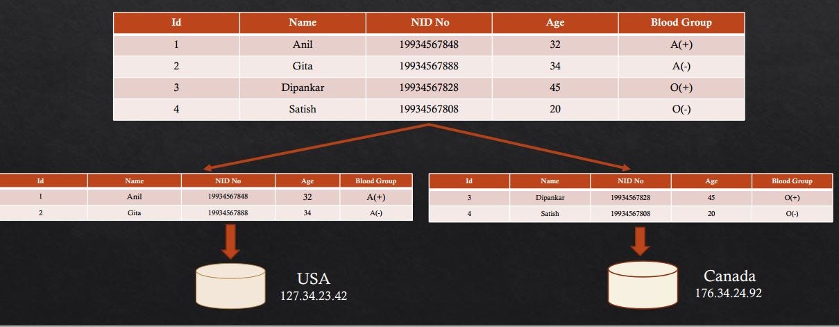 Data Partitioning & Sharding. What is data partitioning | by Mithun Das ...