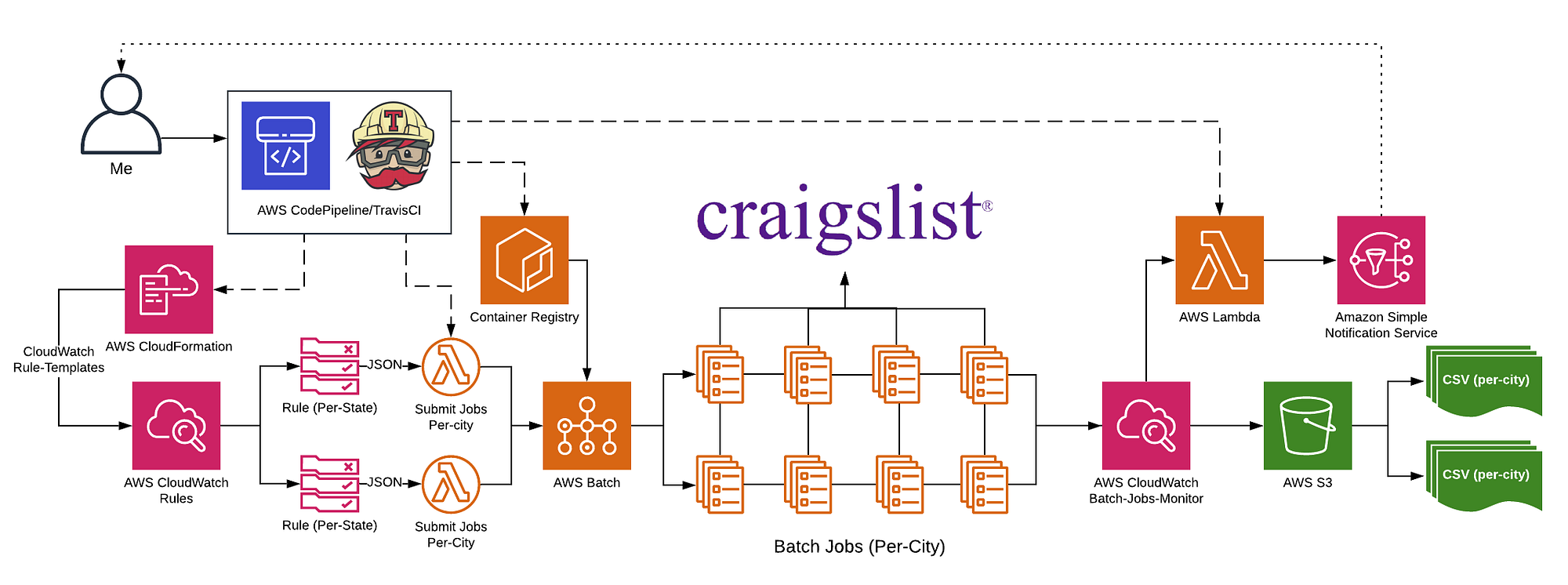 How I built a Scalable Web-Scraper with AWS | Towards Data Science