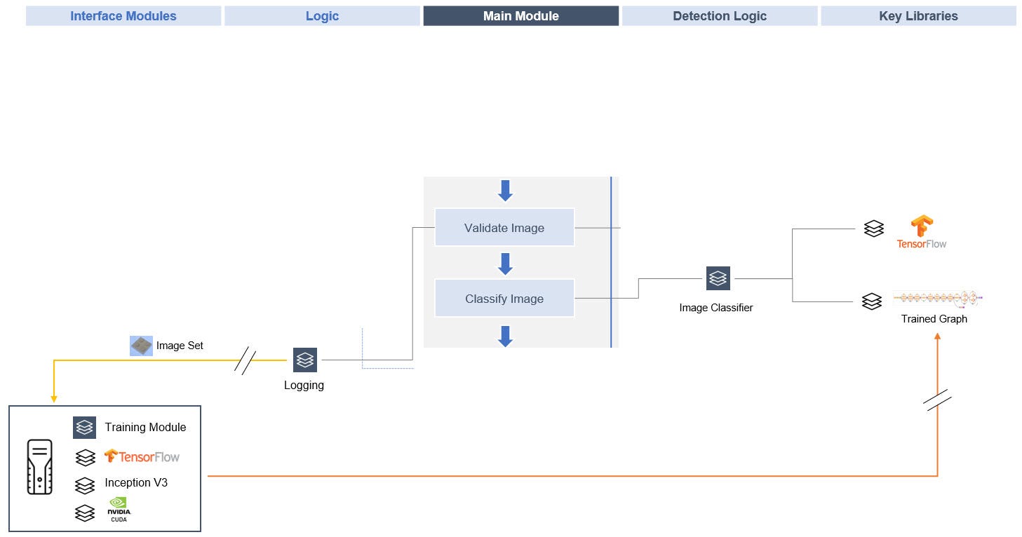 Neural Network Sorter using Tensorflow, OpenCV on a Raspberry Pi | by Paco Garcia | Medium