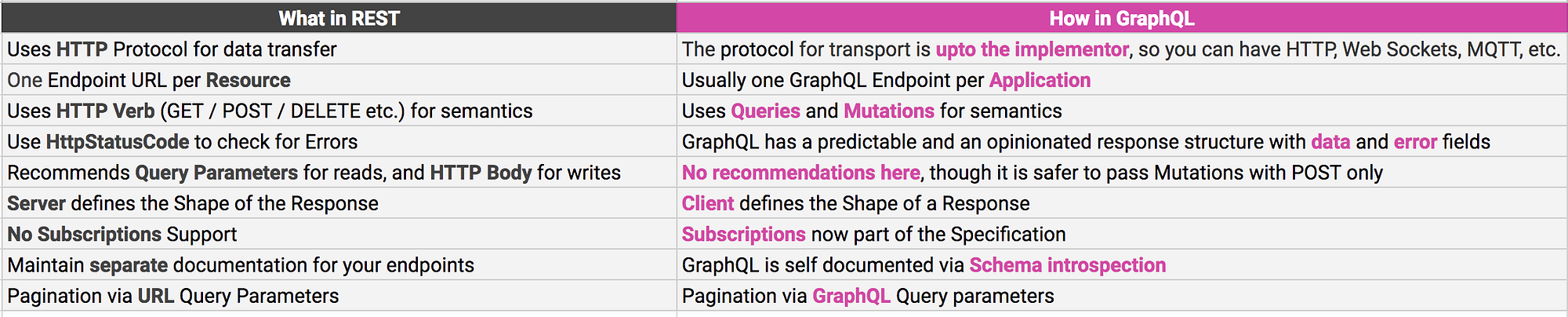 What in REST, How in GraphQL. Should you consider GraphQL for your… | by Shankar Raju | Open ...
