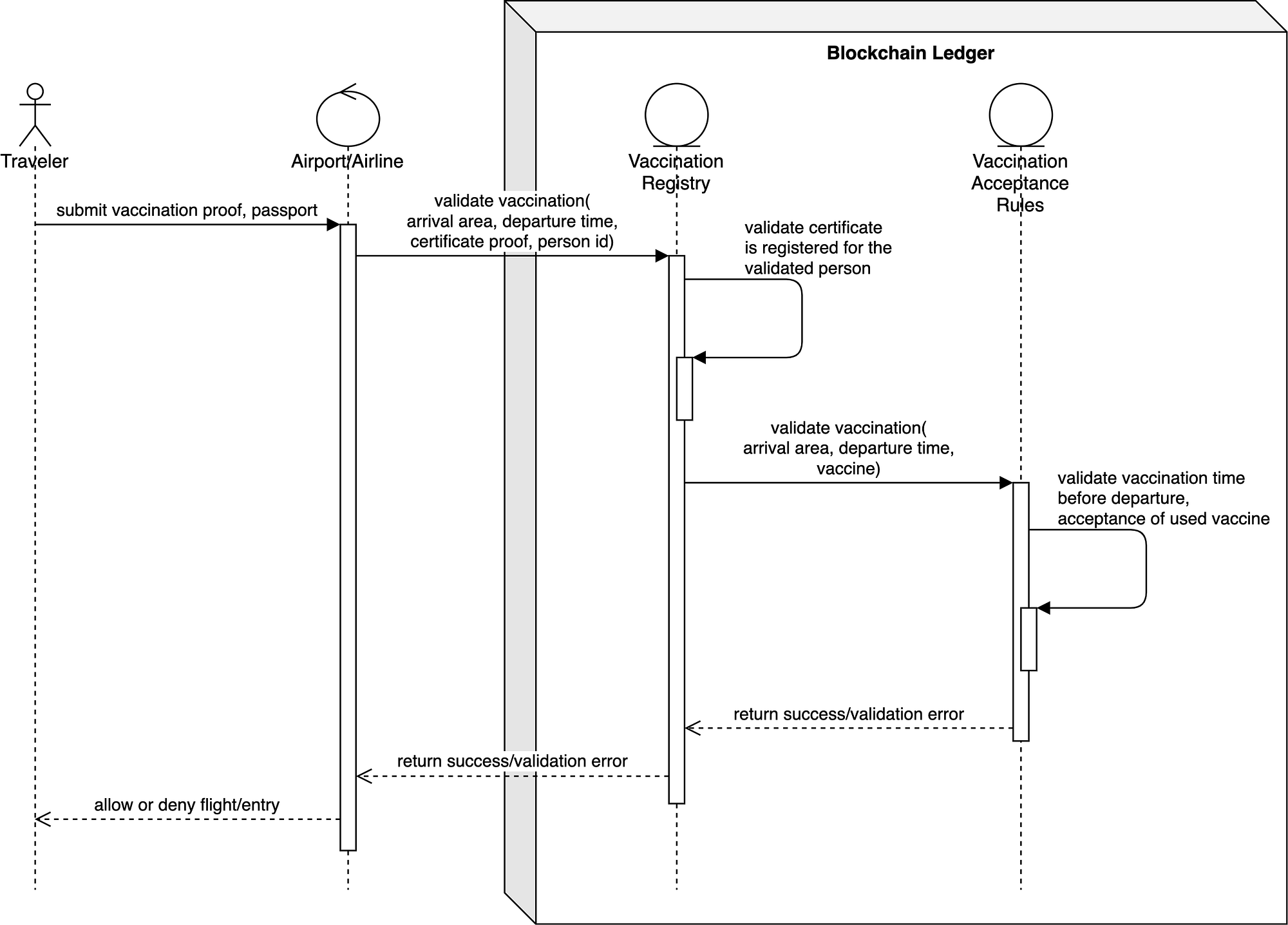 TrackVac — Track COVID-19 Vaccination on Blockchain | by Andriy ...