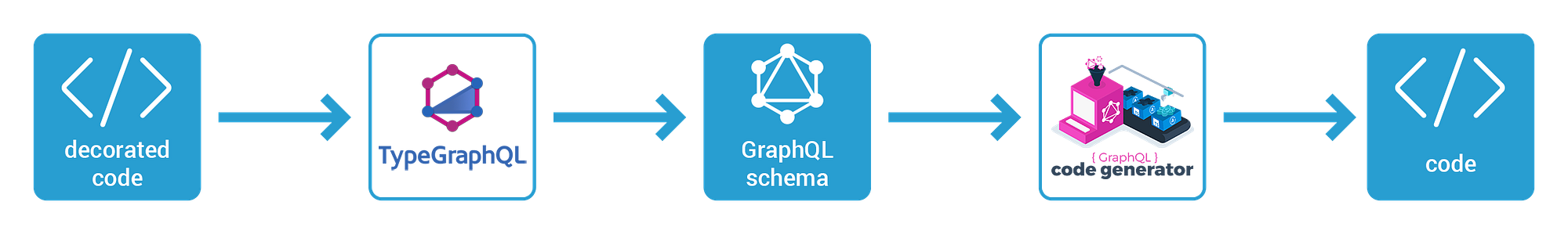 Type Safety In Microservices Using Graphql And Typescript Part Ii