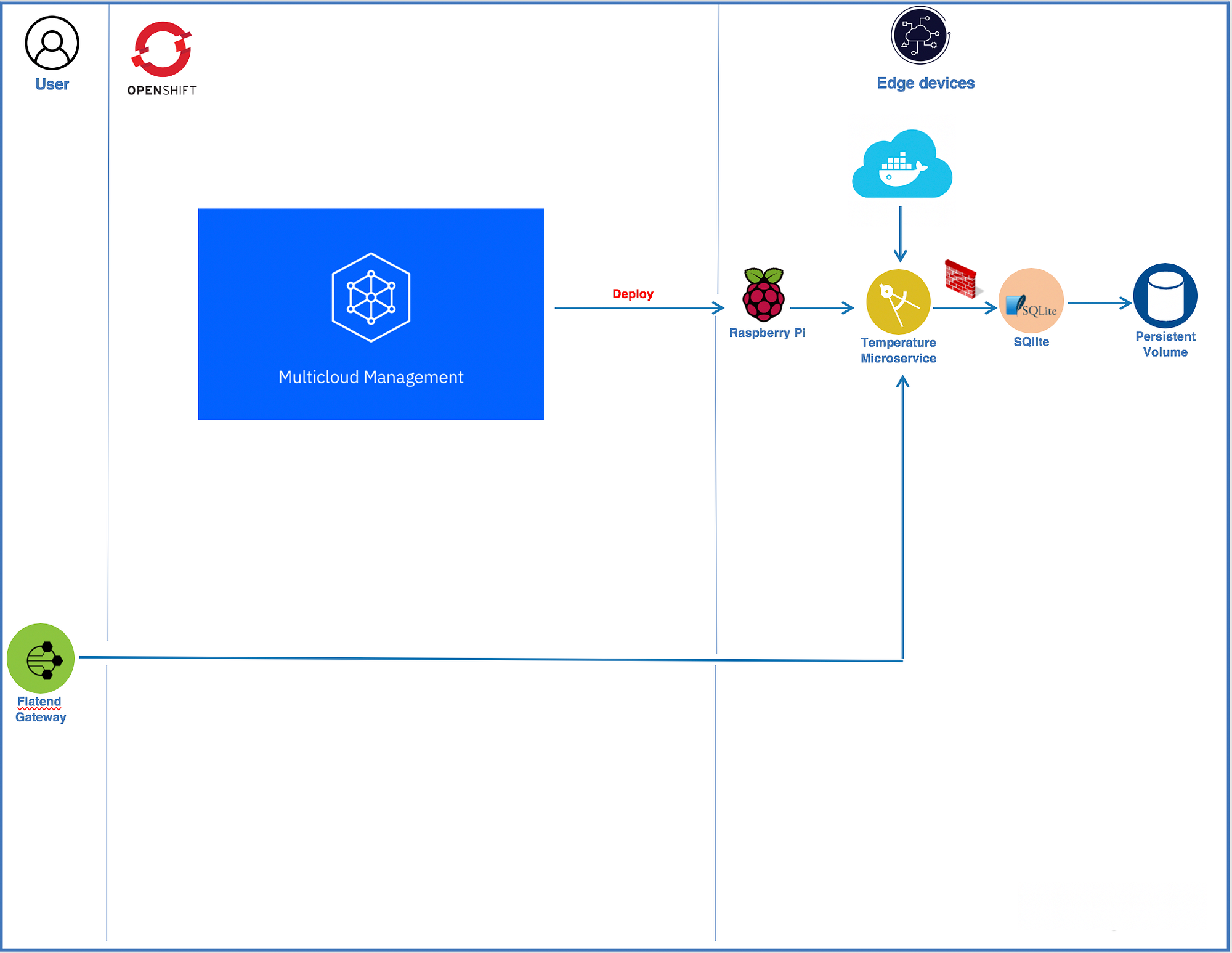 Building Microservices on Edge devices using IBM Edge and Flatend ...