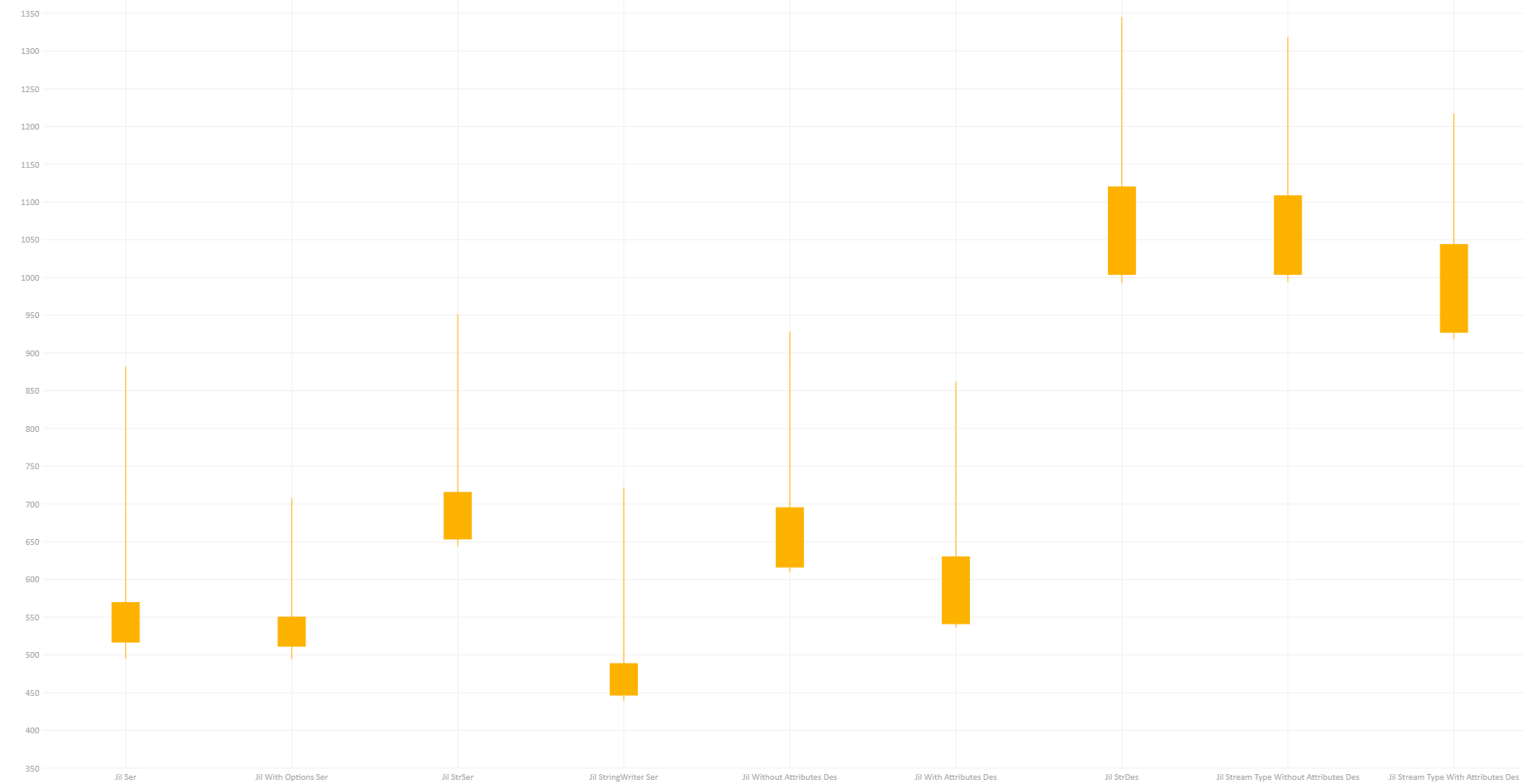 Comparing the performance of various serializers | by Michael de Lang | HackerNoon.com | Medium