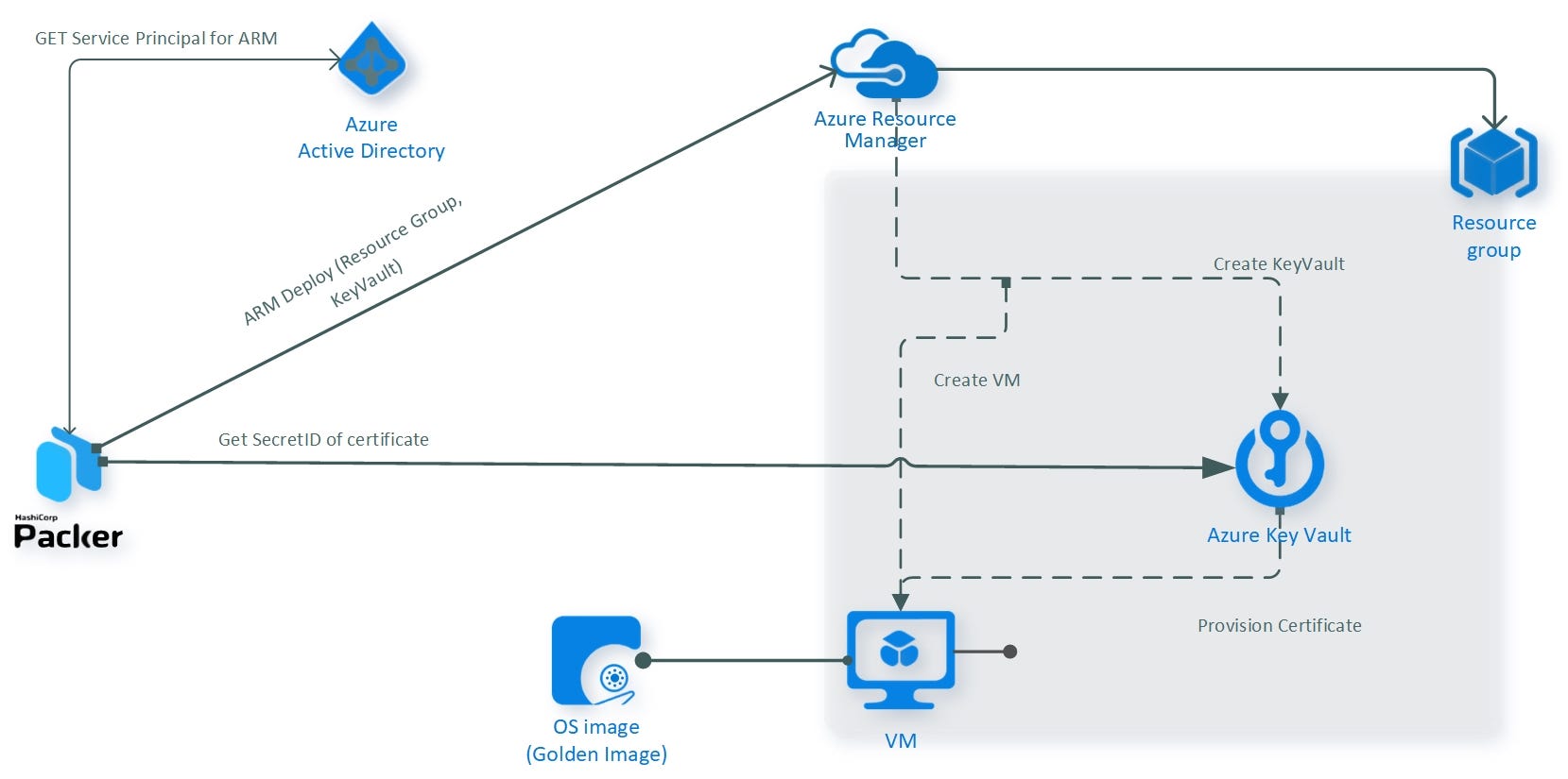 Creating VM Images with Packer in Microsoft Azure | by Nitin Yadav | Slalom Build | Medium