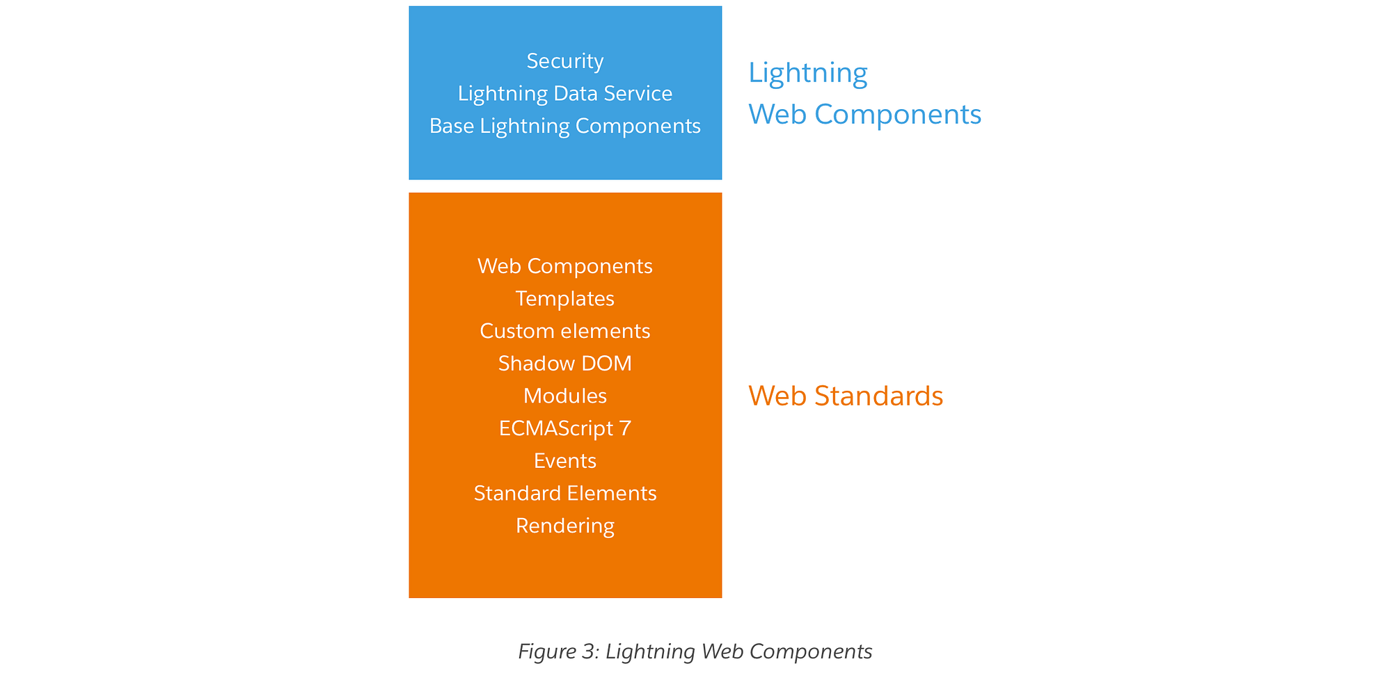 Salesforce embraces standards with new Lightning Web Components | by ...