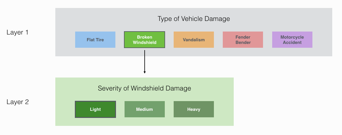 Stacking Multiple Custom Models in Watson Visual Recognition | by Kevin Gong | IBM Watson ...