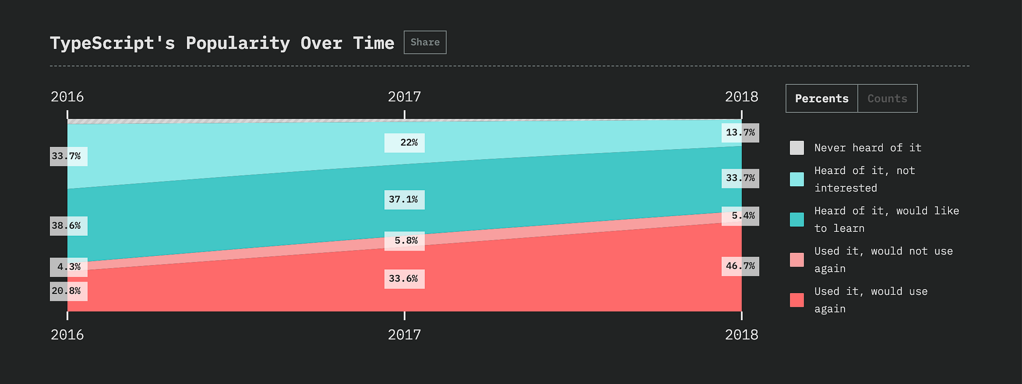 The State of JavaScript 2018. We surveyed over 20,000 JavaScript… | by ...