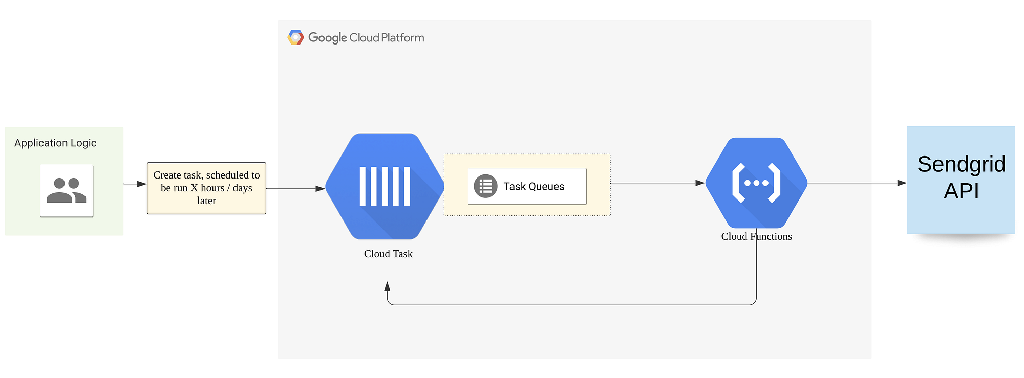 Event-Driven Scheduled Jobs Using GCP Cloud Tasks | by Bk Lim | The Startup | Medium