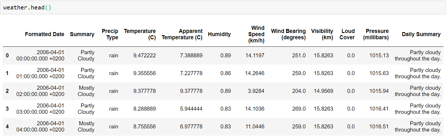 Data Analytics Using Python : Performing Data Analysis of Meteorological Data. | by Yash Kumar ...