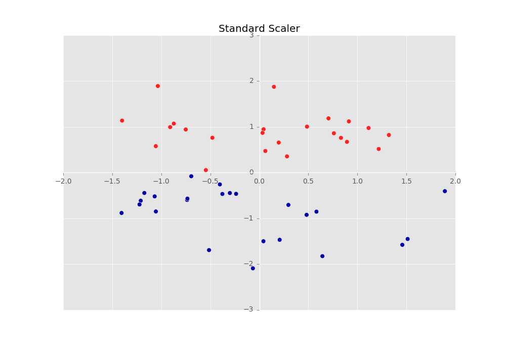 Data Scaling In Machine Learning It Is A Common… By Md Meftaul Haque Mishu Let S Learn
