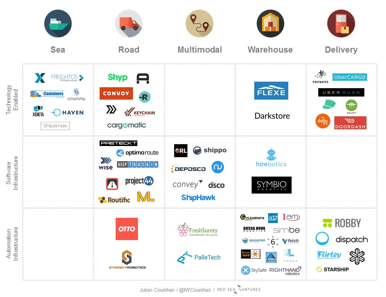 New Look at Supply Chain Start-Up Landscape | by Julian Counihan ...