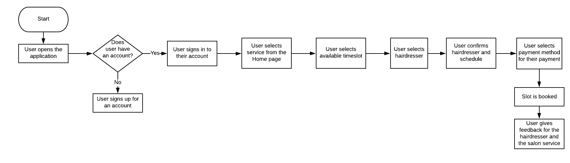 Hairy Up!. A UX Case Study on a Salon Booking… | by Katha A. | Medium