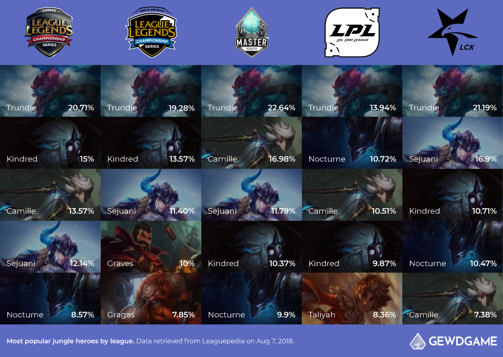 Let’s Talk Meta: League of Legends Strategies Around The World | by Žan ...