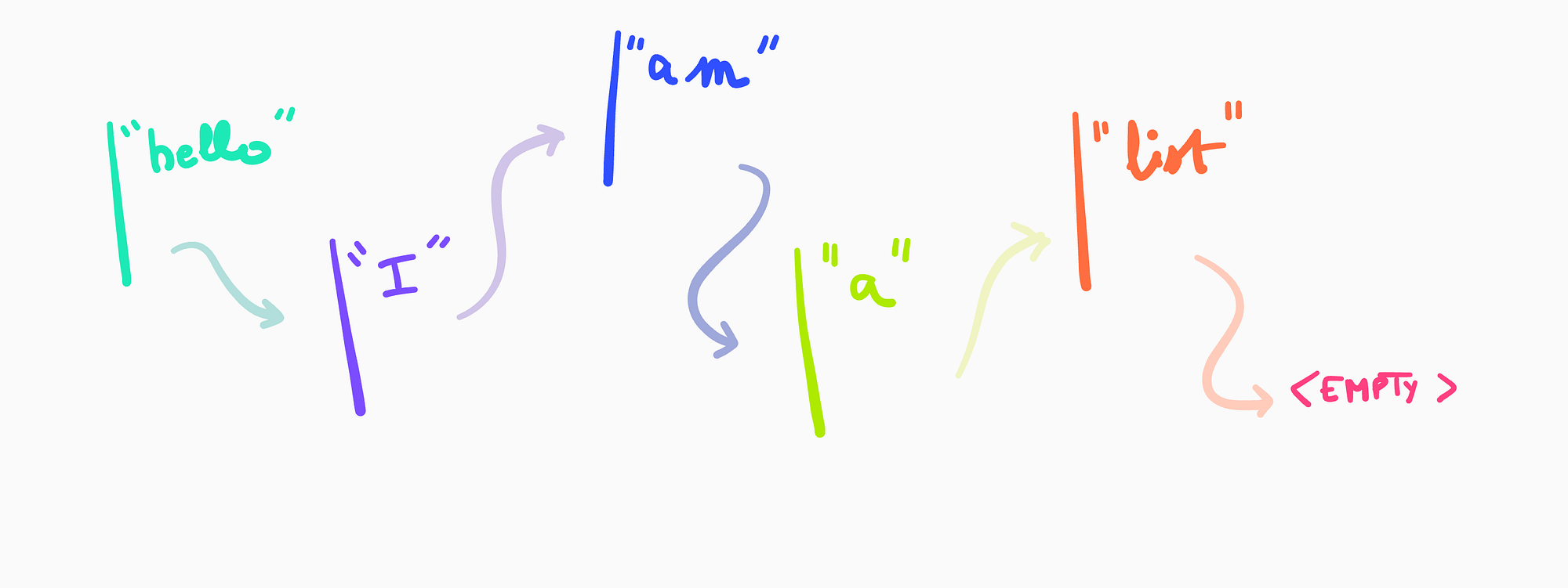 How To Implement Linked Lists From Scratch By Zakarie Aloui Geek Culture Jul 2021 Medium