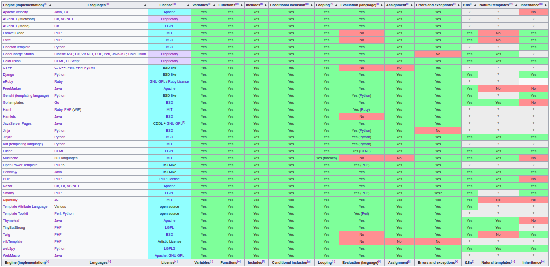Template Engines. Introduction | by Hasitha Gamage | Medium
