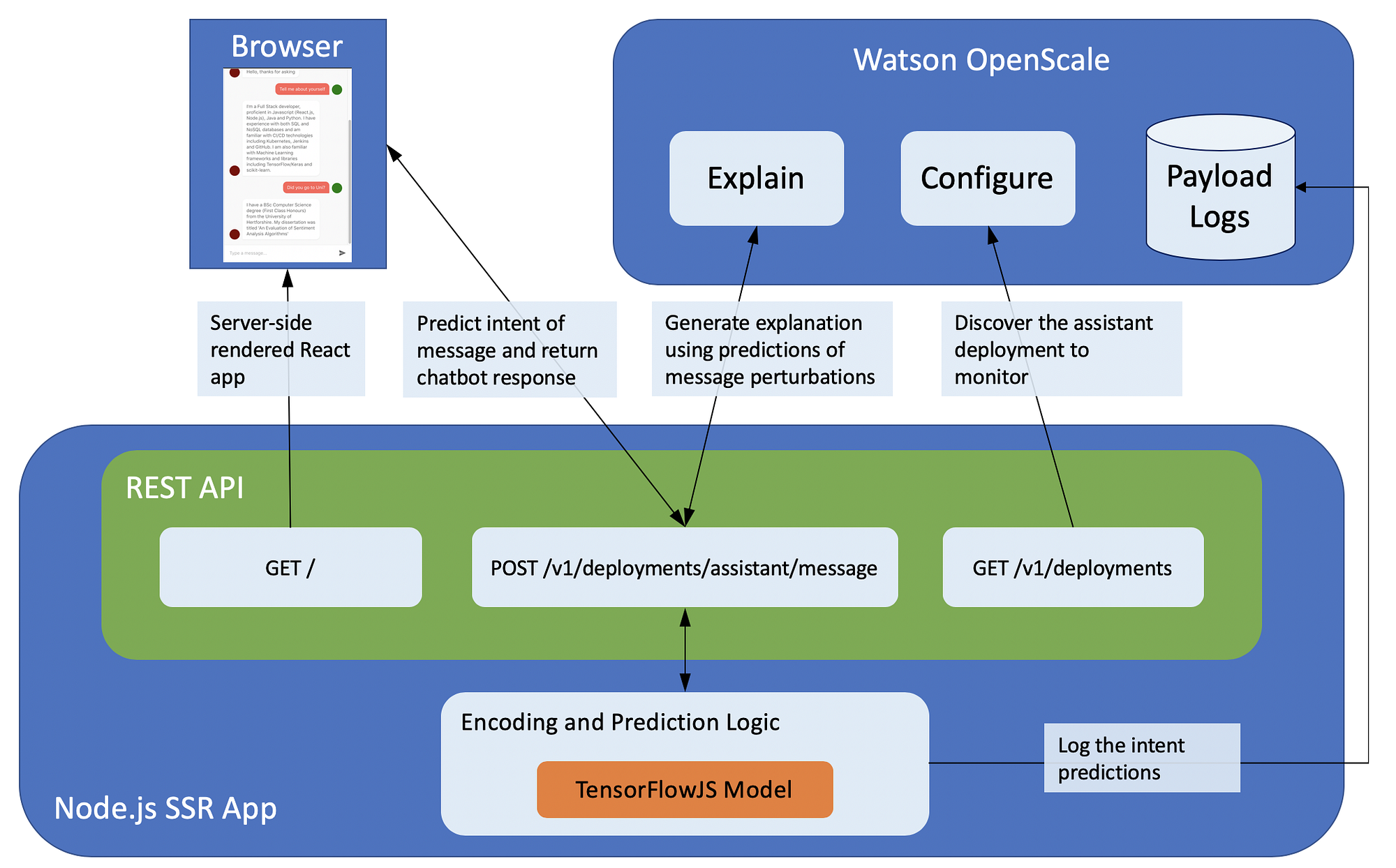 Explaining a Chatbot Assistant at runtime with IBM Watson OpenScale — An end-to-end example | by ...
