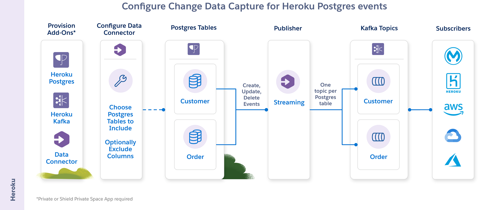 Heroku Integration Capabilities: The Mini Guide | by Dave Norris | Geek Culture
