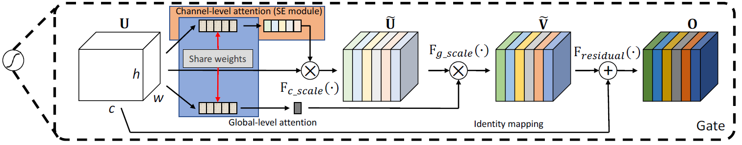 Review — GRF-DSOD & GRF-SSD: Improving Object Detection from Scratch via Gated Feature Reuse ...