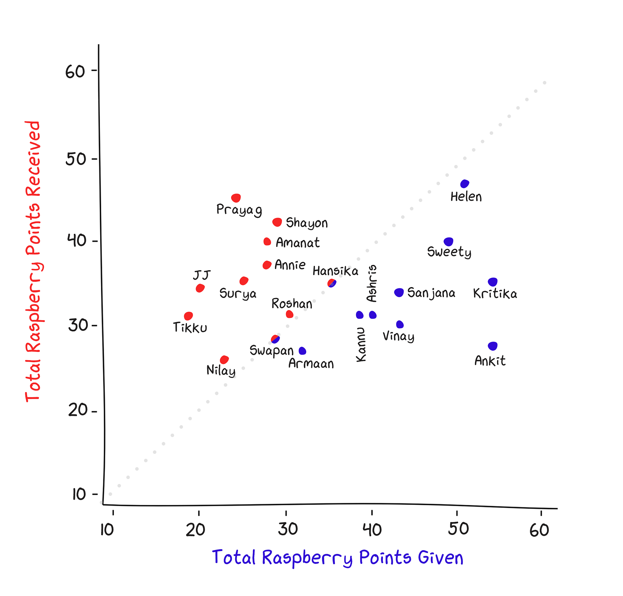 The Tu, Tum, Aap Project — Visualizing a Socio-Linguistic Network | by ...