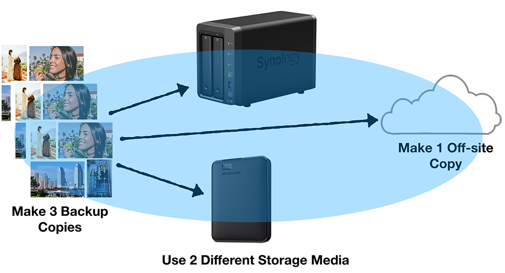 Introducing The “3–2–1 Data Backup” Rule To Photographers
