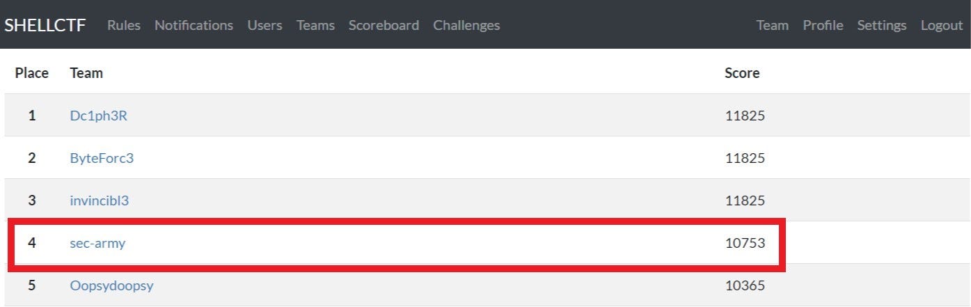 How we ranked 4th in SHELL-CTF 0x01 (Writeup) | by SECARMY | SECARMY | Medium