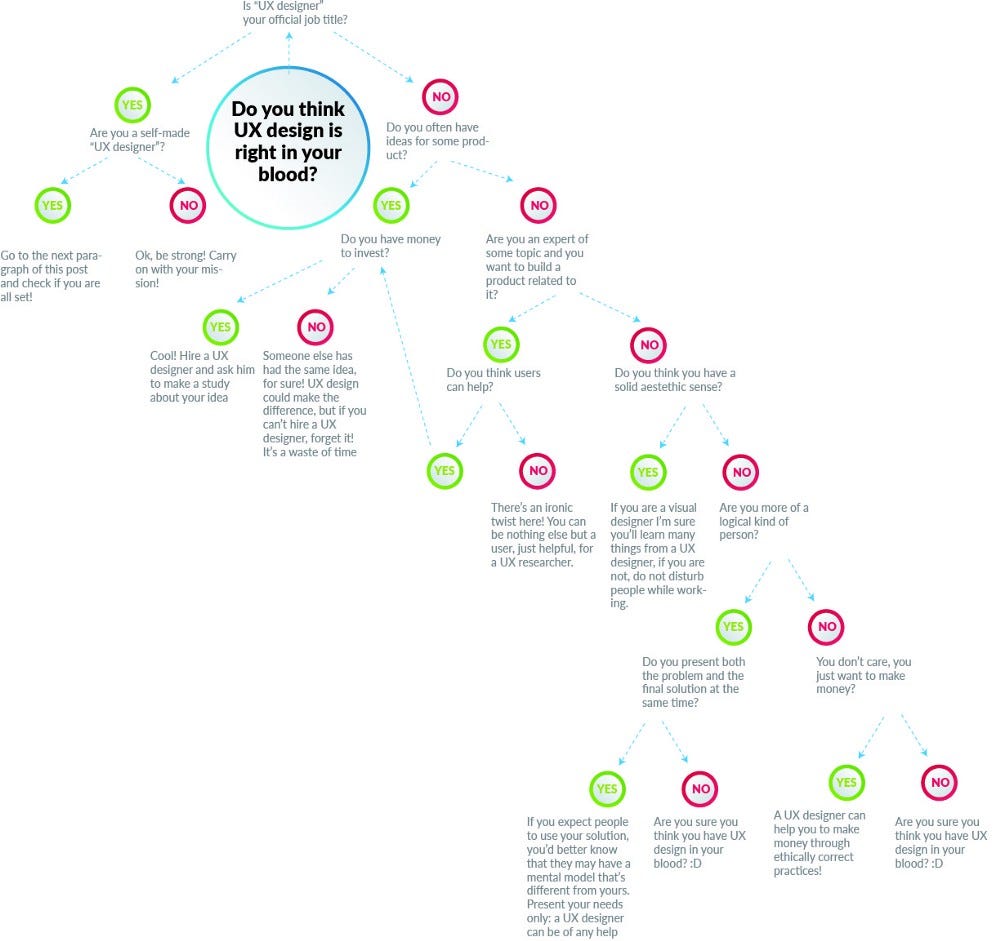 They are all around us: 6 archetypes of self-assessed “UX designers ...