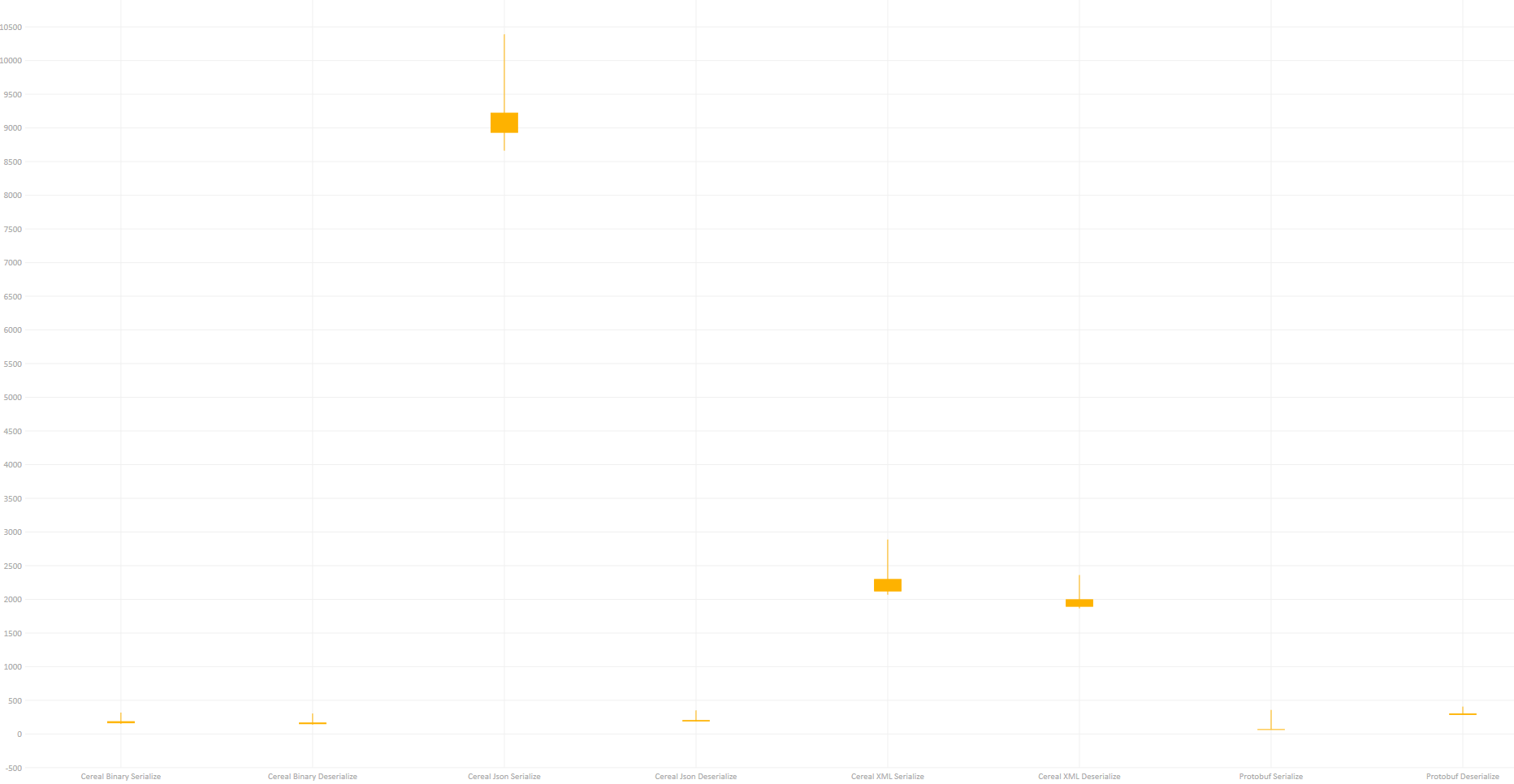 Comparing the performance of various serializers | by Michael de Lang | HackerNoon.com | Medium