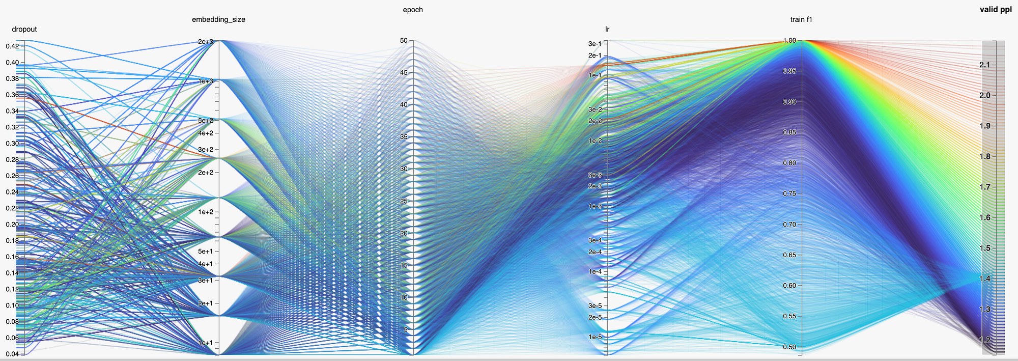 Learn Hiplot In 6 Mins — Facebooks Python Library For Machine Learning Visualizations By Ej