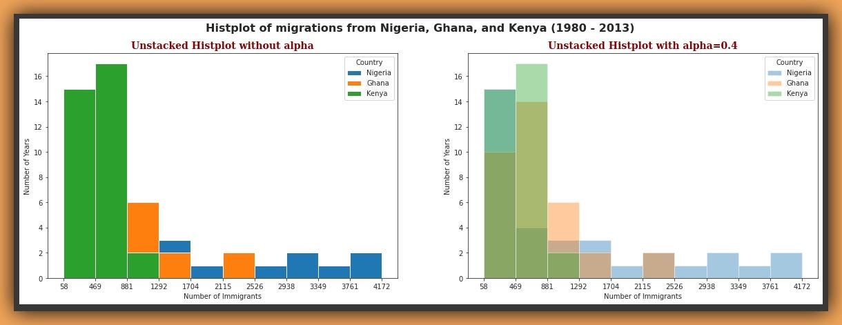 Mastering Matplotlib: Part 5. EDA with Stacked and Unstacked… | by ...