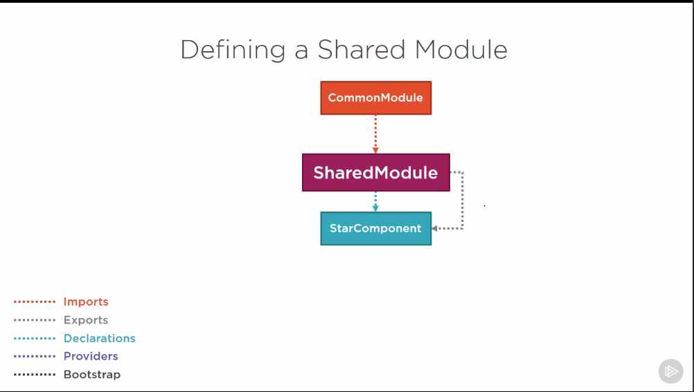 Angular ¿qué son los módulos y cómo se refactoriza una aplicación? | by Yone Moreno Jiménez | Medium