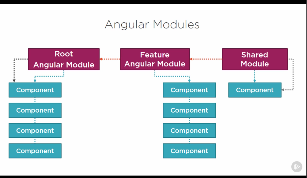 Aprendiendo desarrollo web: Angular | by Yone Moreno Jiménez | Medium