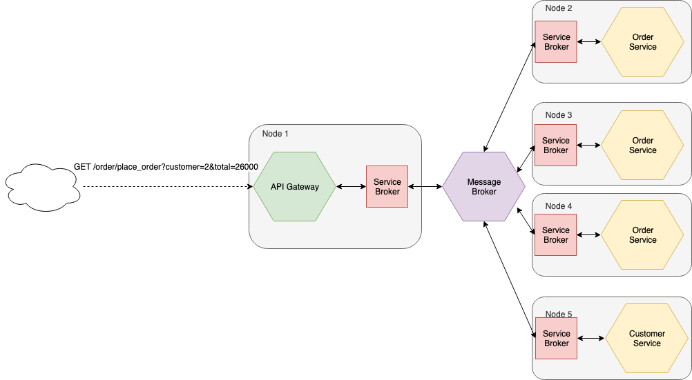[Moleculer] Develop Ecommerce features using Microservice architecture