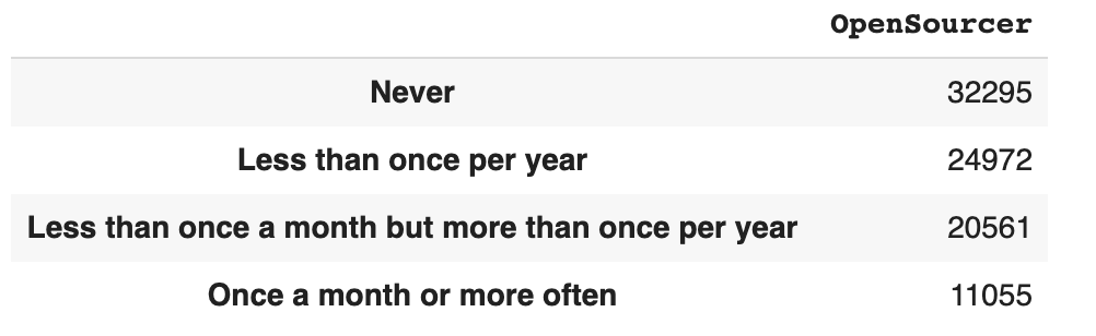 Stack Overflow And Open Source Stack Overflow 2019 Survey Analysis By Shoaibkhanz