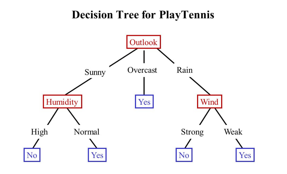 A-Z of Decision Trees. Now since we have learned a bit about… | by ...