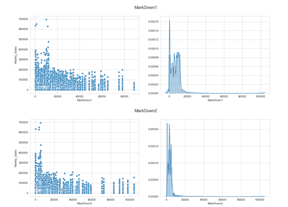 Walmart Store Sales Forecasting -Kaggle Challenge | by Ayswarya | Medium