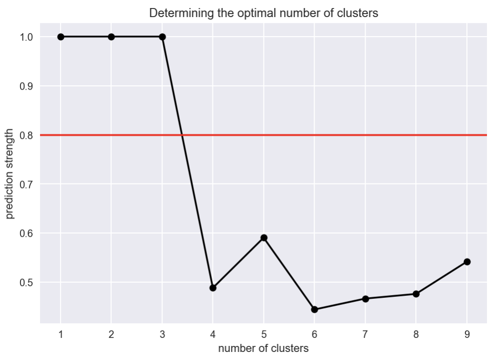 sklearn clustering unknown number of clusters