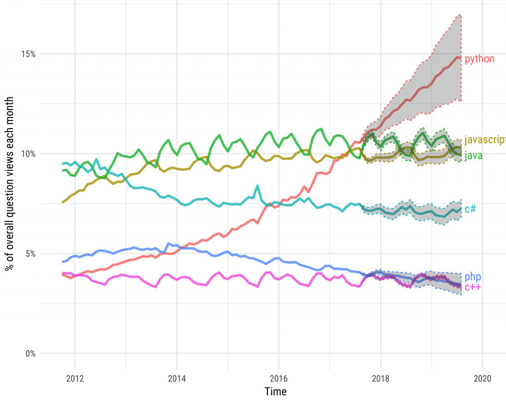 Could Python’s Popularity Outperform JavaScript in the Next Five Years? | by Dr. Michael J ...